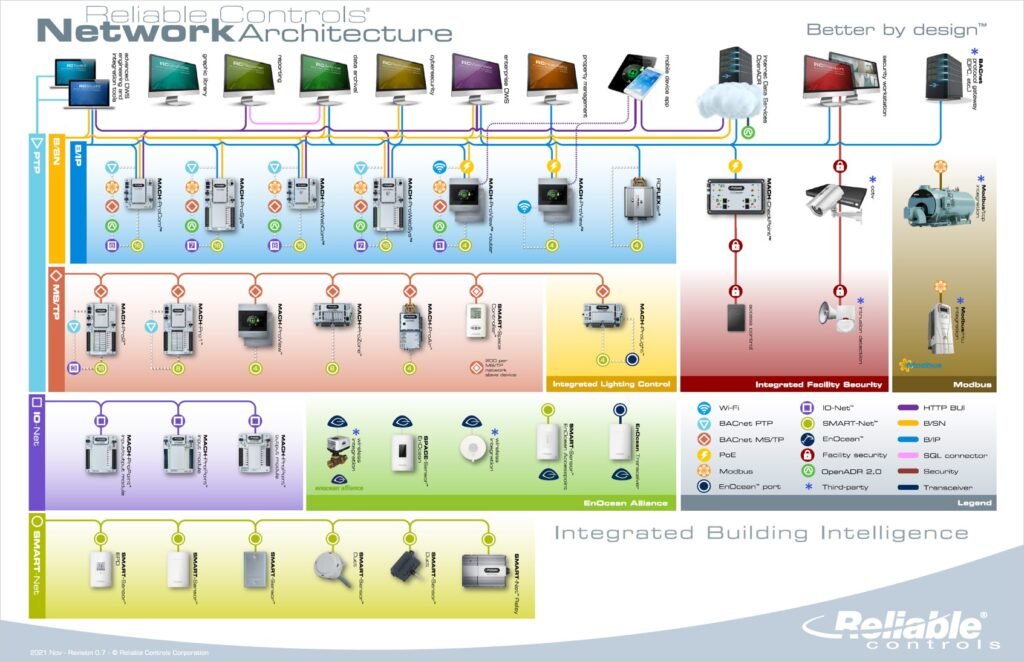 Reliable Control - Sunway Digital Indonesia