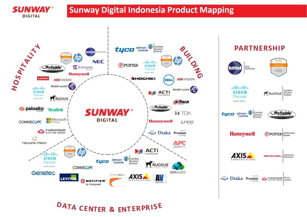 About Us Sunway Digital Indonesia - Sunway Digital Indonesia